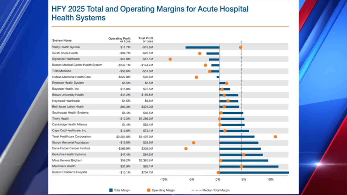 Hospitals financials improved ahead of ‘most disruptive wave’ - AOL